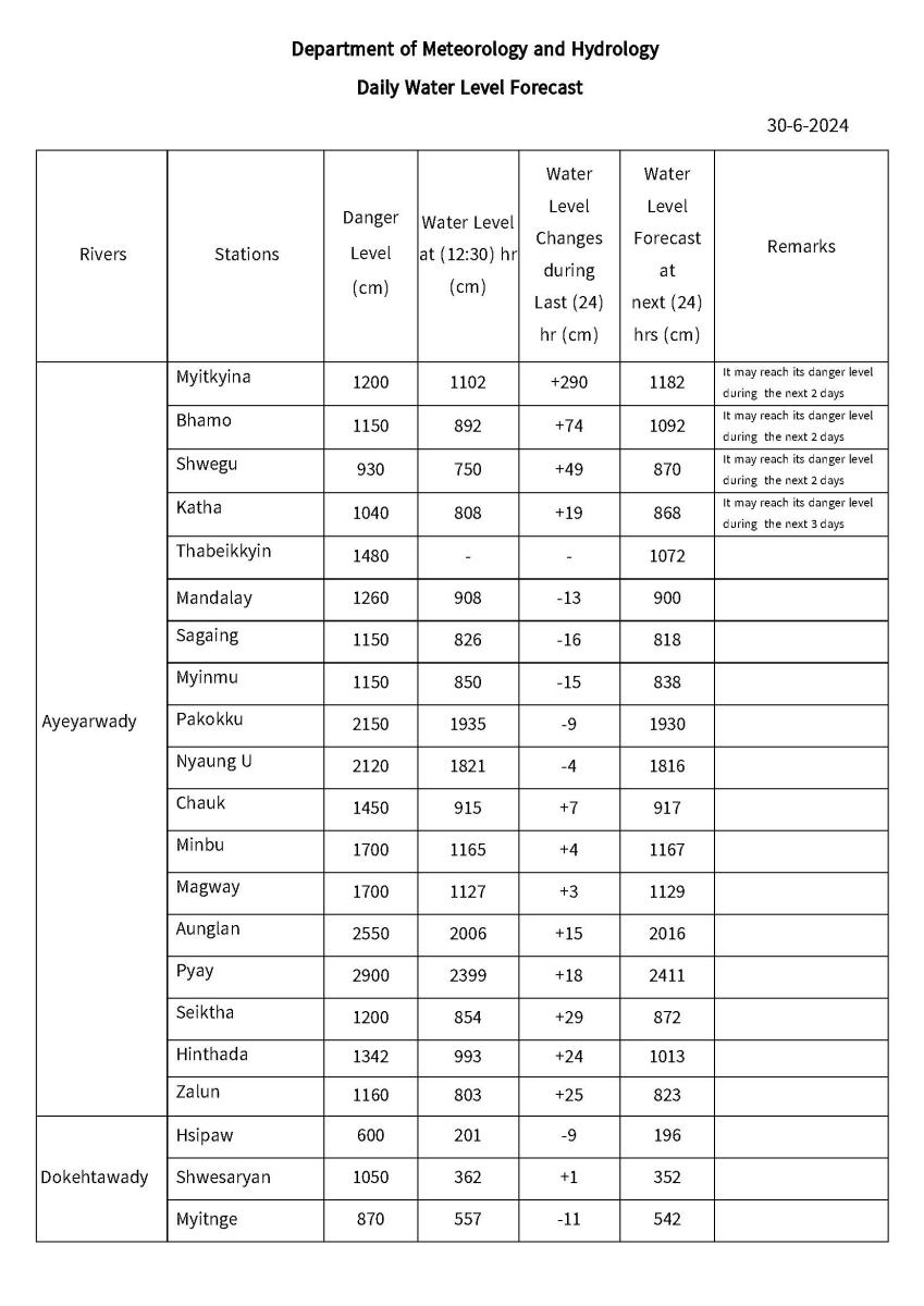 Daily Water Level Forecast | Department of Meteorology and Hydrology